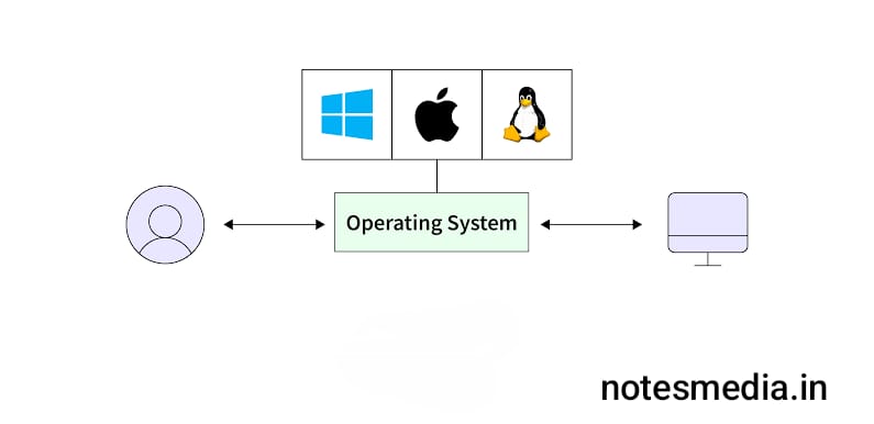 What is Operating System (OS) in Hindi